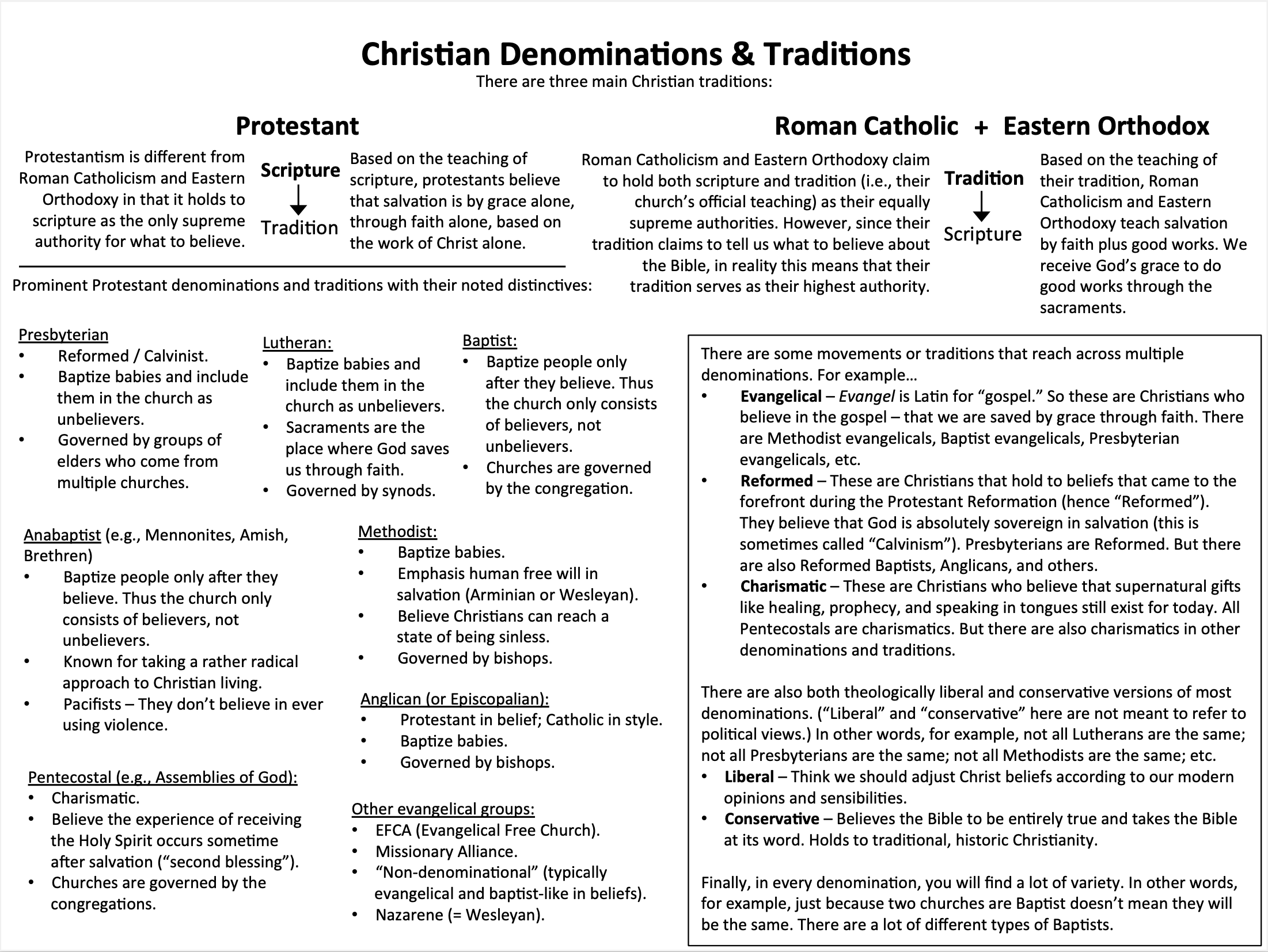 Denominations & Traditions Chart – Kirk E. Miller