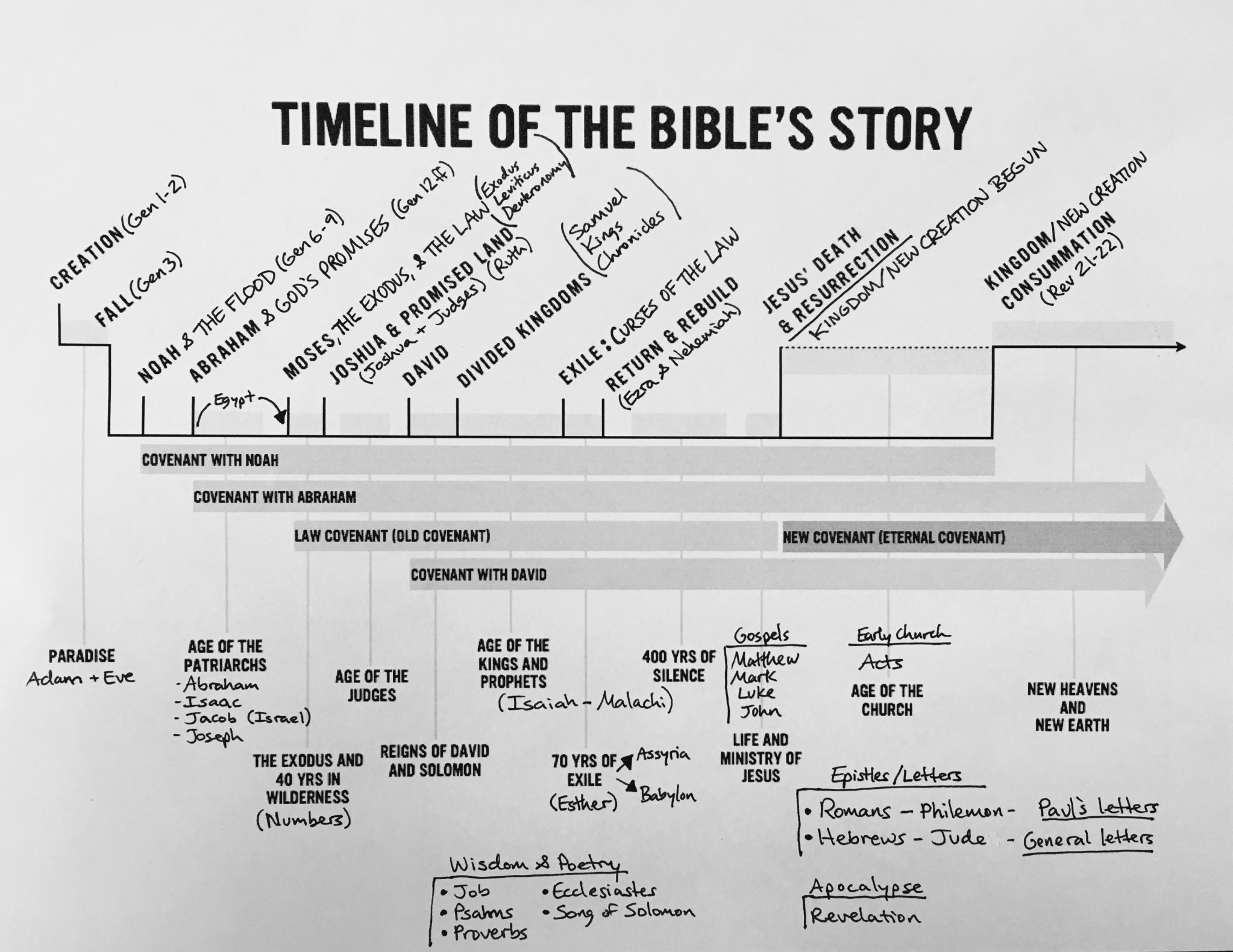 Bible Timeline – Kirk E. Miller