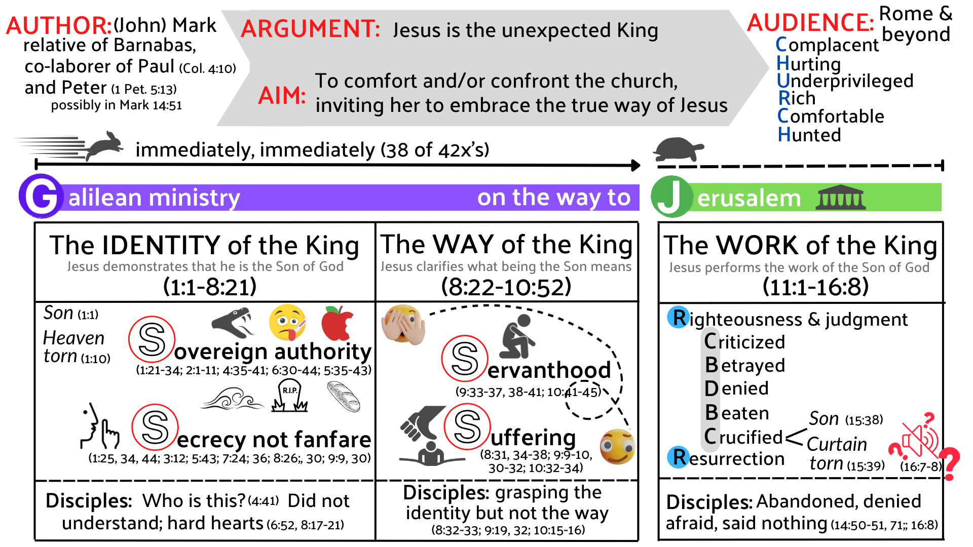 The Structure of the Gospel of Mark – Kirk E. Miller